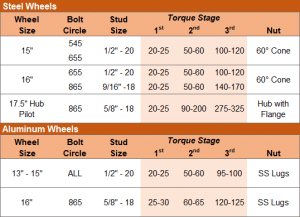 What are the lug nut torque specifications for my trailer? Why do I need to constantly torque ...